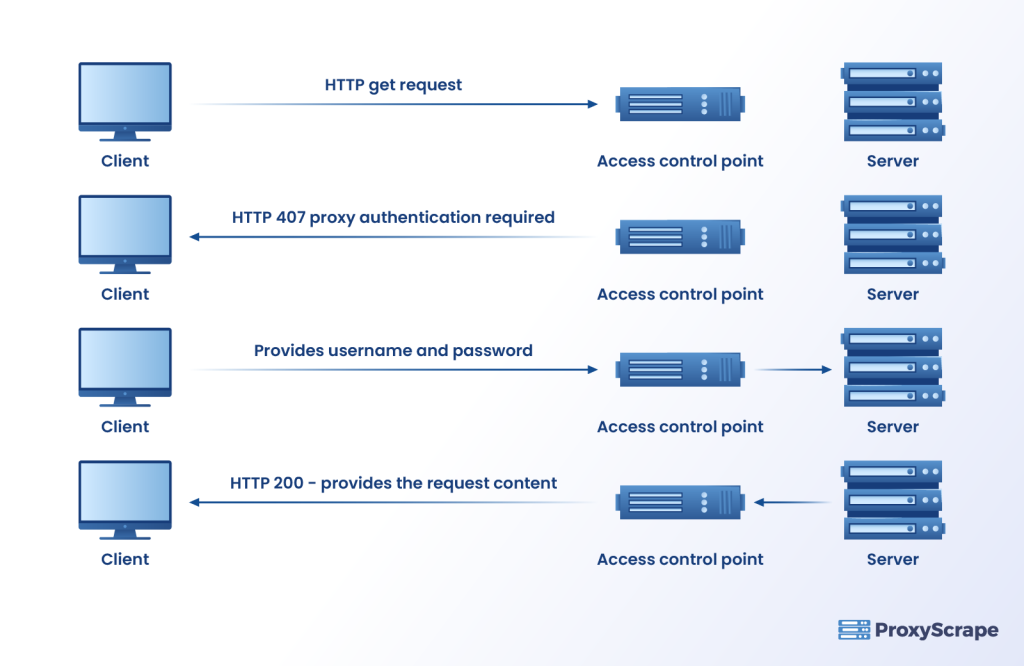 Proxy Authentication – 2 Unique Ways
