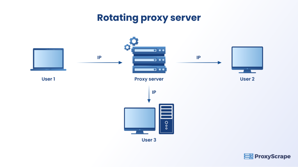 How to Rotate Proxies? 2024 Guide How to Rotate Proxies? 2024 Guide