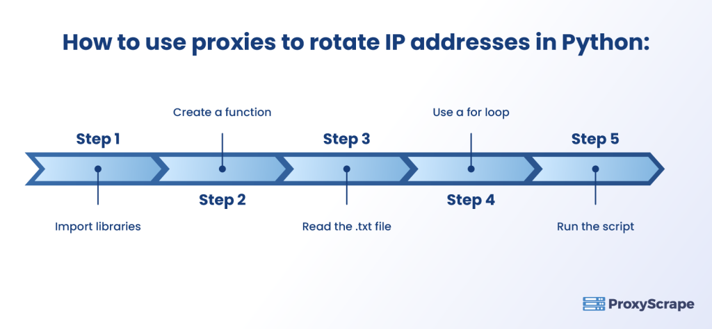 How To Use Proxies To Rotate IP Addresses In Python? 5 Easy Steps In 2025