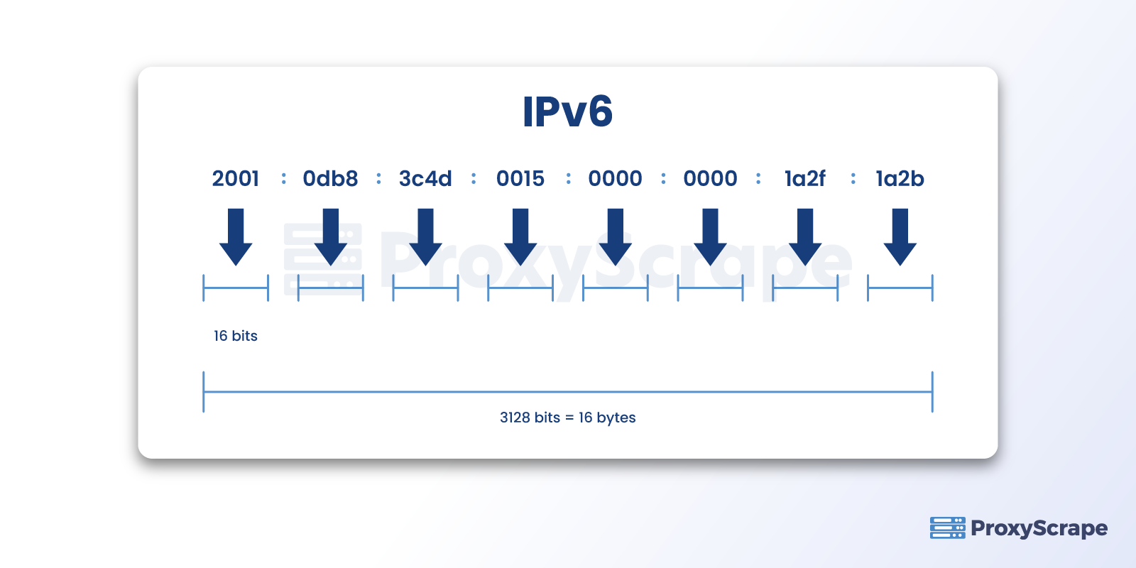Key differences between IPv6 and IPv4
