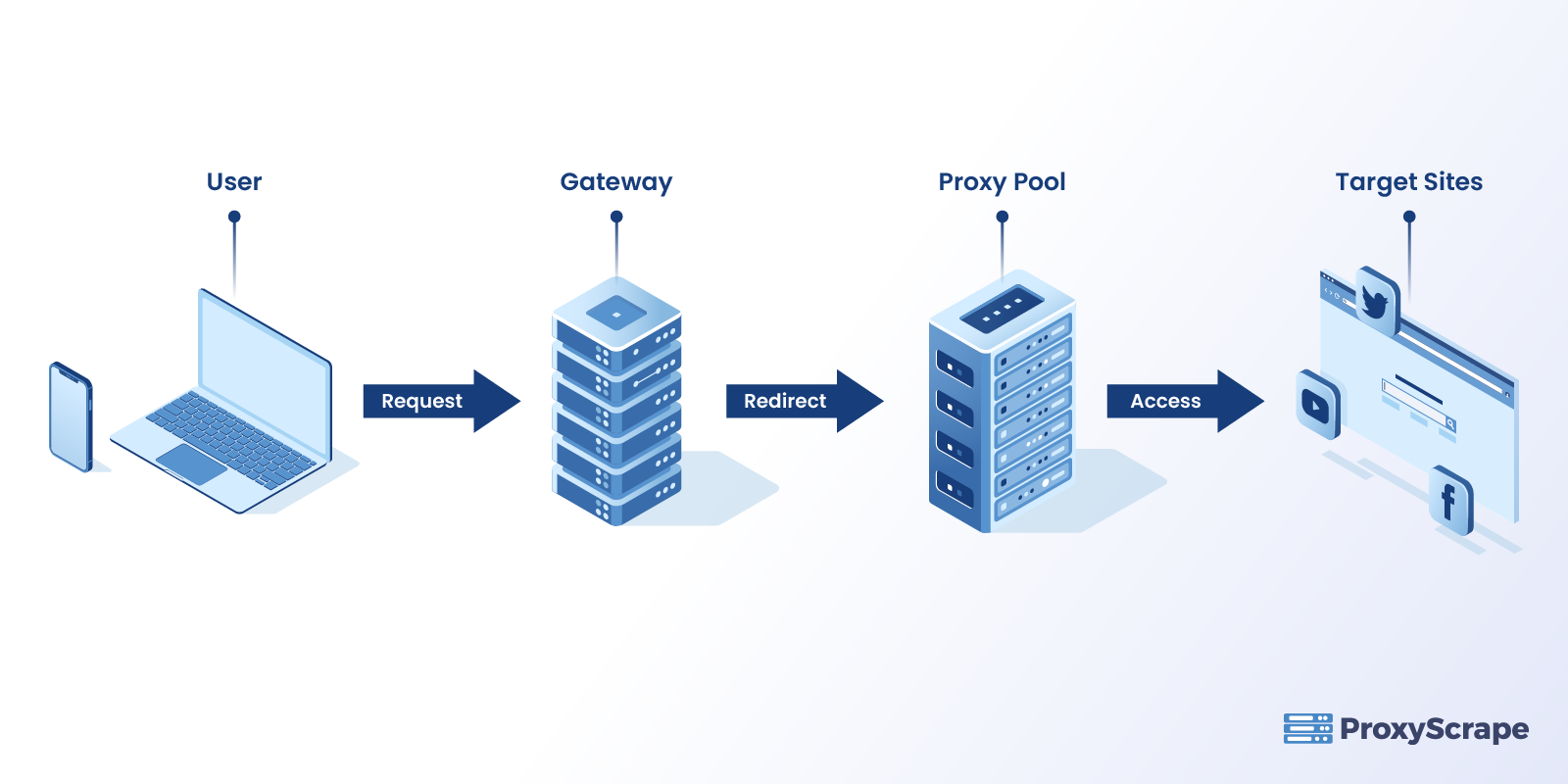 The Complete Guide to Proxies for Web Scraping