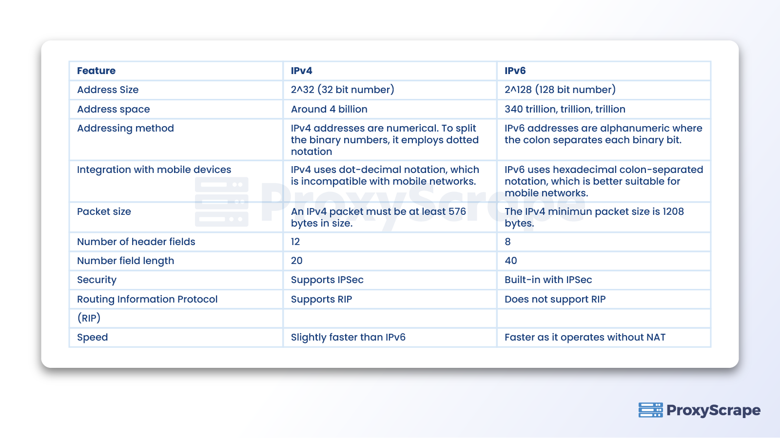 Key differences between IPv6 and IPv4