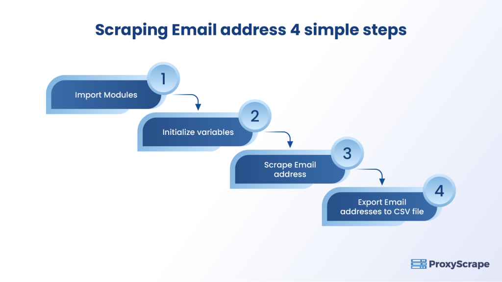 Scraping Email Addresses Using Python – Ultimate Guide 2025