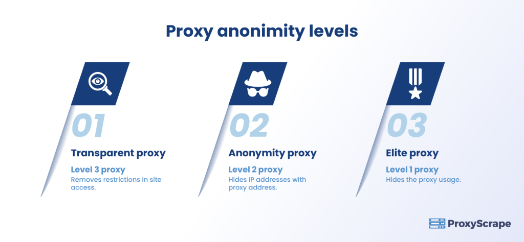 Proxy Anonymity Levels – 3 Unique Types And Functionalites
